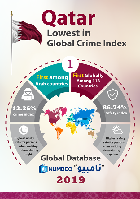 Qatar Named the Safest Country in The World - Asian Telegraph Qatar